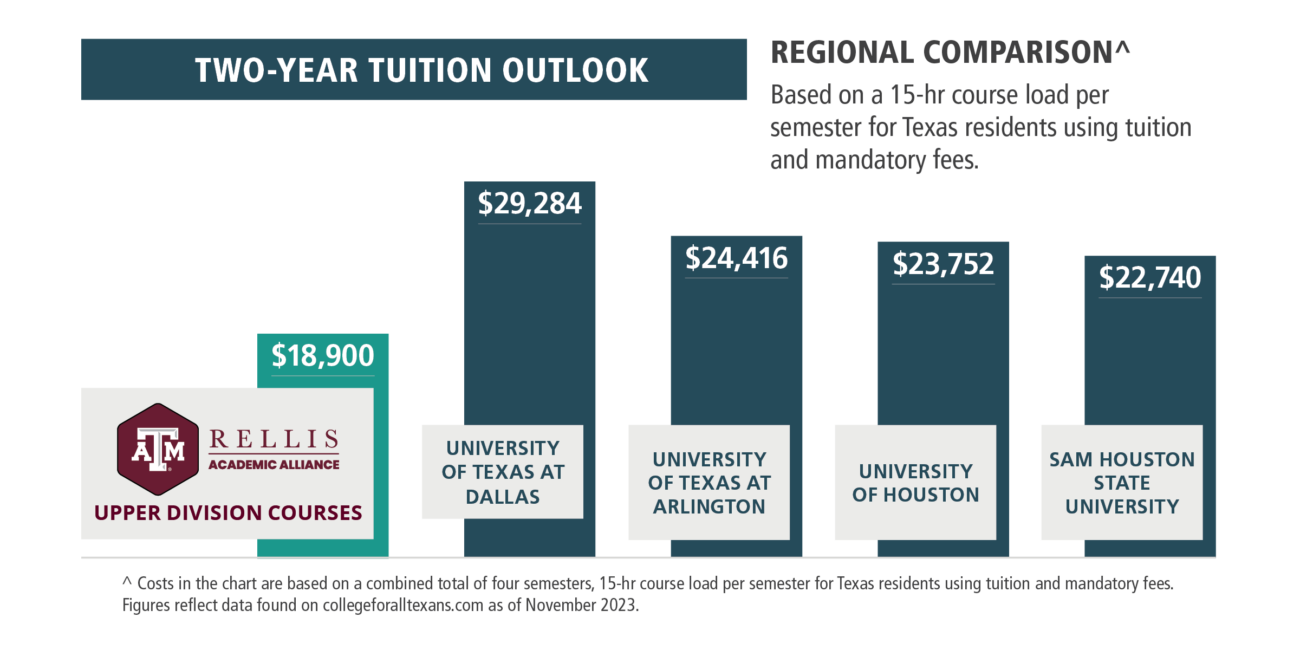Transfer Tuition & Fees - RELLIS Academic Alliance