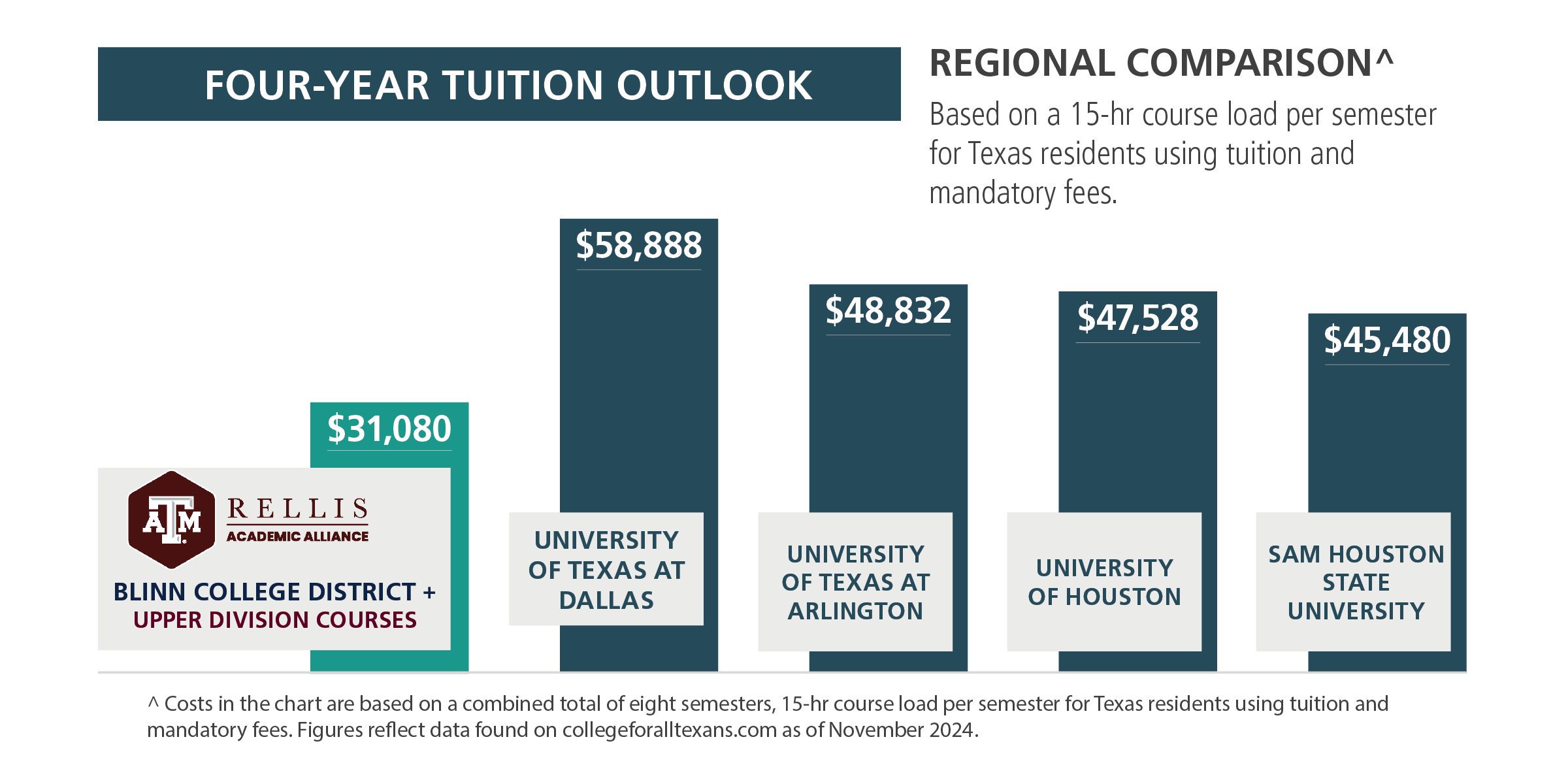 Freshman Tuition & Fees - RELLIS Academic Alliance