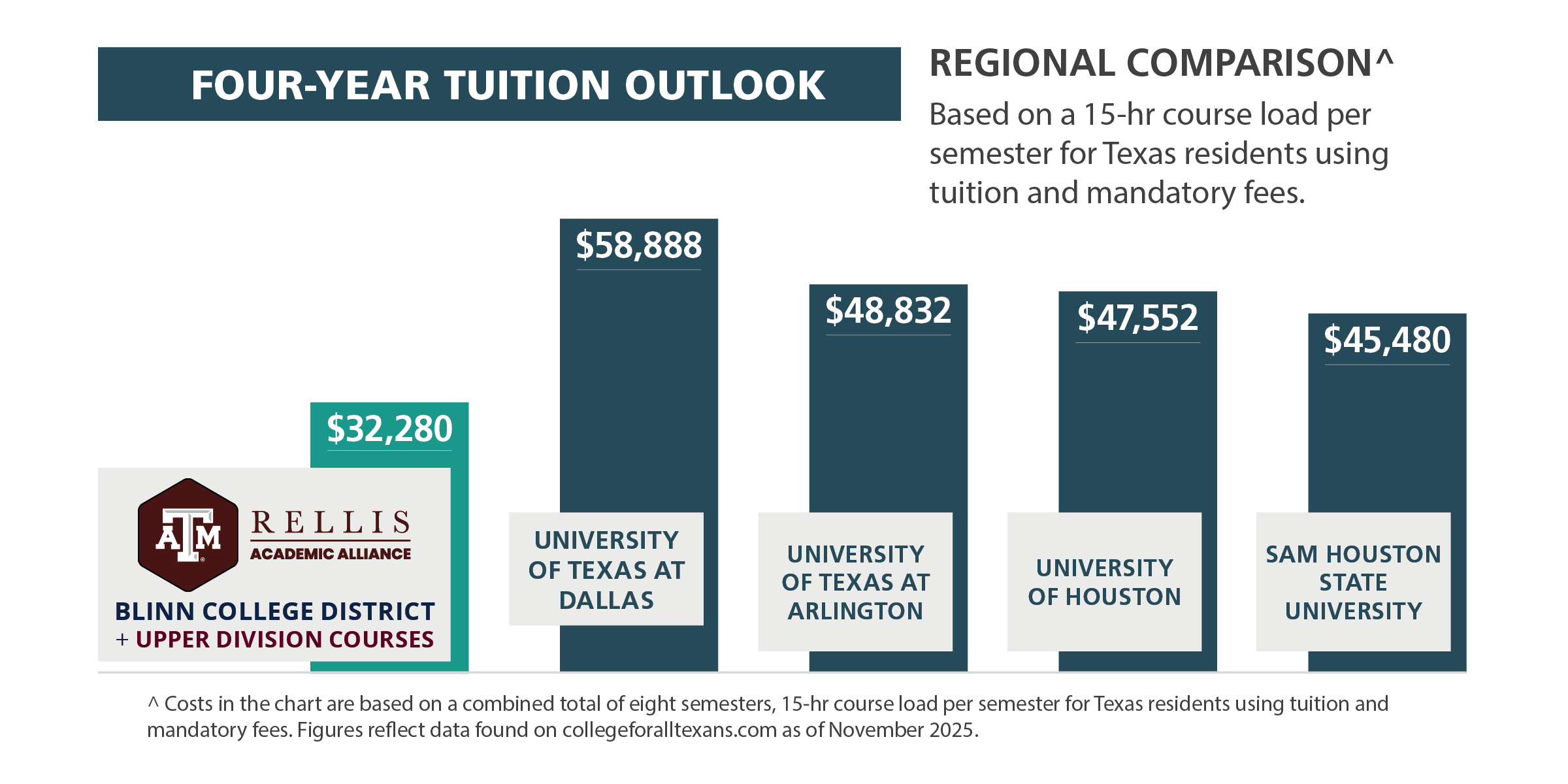 Freshman Tuition & Fees - RELLIS Academic Alliance